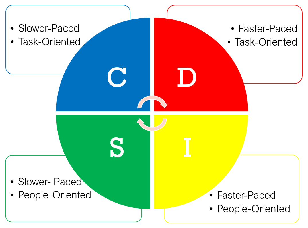 Team Assessments | DISC, EIQ, Spiritual Gifts | Ministry Recruiting